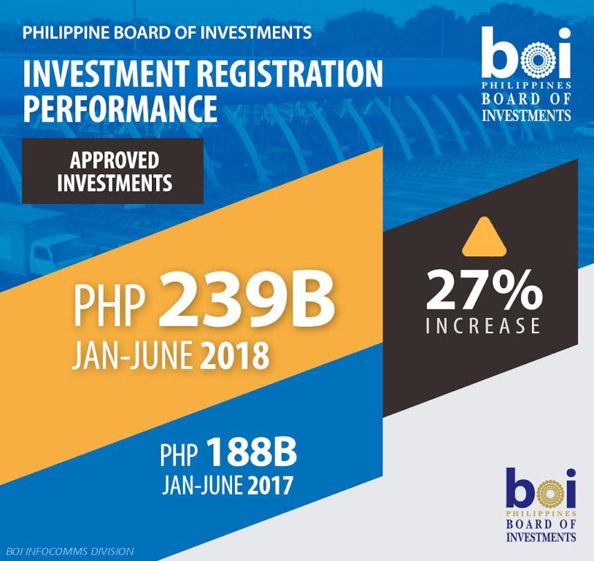 BOI FDIs up 165 percent in first sem of 2018, contributes to 27 percent ...