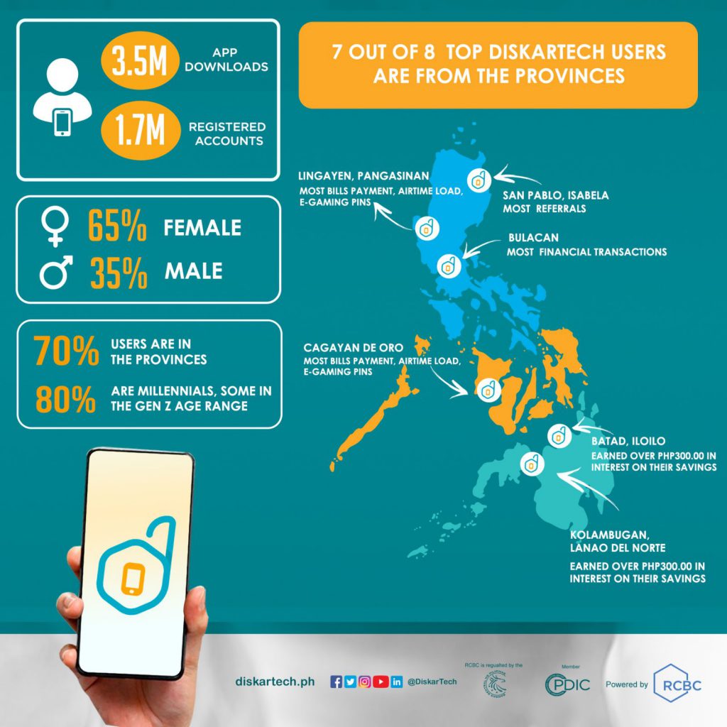 RCBC's DiskarTech tops PH’s finance app in 2020 - THEPHILBIZNEWS