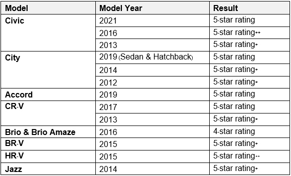 Honda Bags 6 Awards at ASEAN NCAP 10th Anniversary - THEPHILBIZNEWS